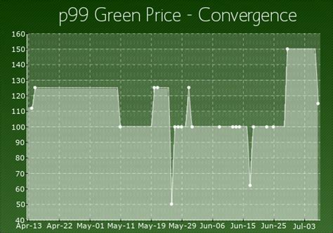 Convergence Project 1999 Wiki