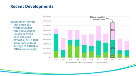 Transit Oriented Development Zoning Study Ppt