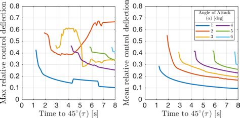 Relative Control Deflection During Rolling Manoeuvre A Value Of Less