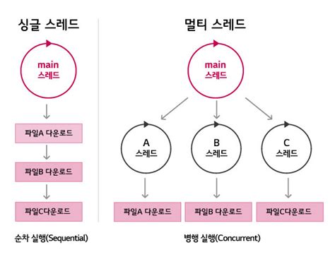 Android 쓰레드의 모든것 프로세스 쓰레드 단일멀티 쓰레드 동기비동기 프로그래밍 코어 간략 정리 잡다한 It 개발 이야기