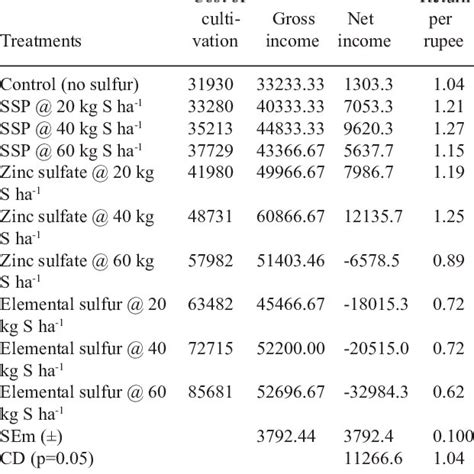 Effect Of Different Sources And Levels Of Sulfur On Cost Of