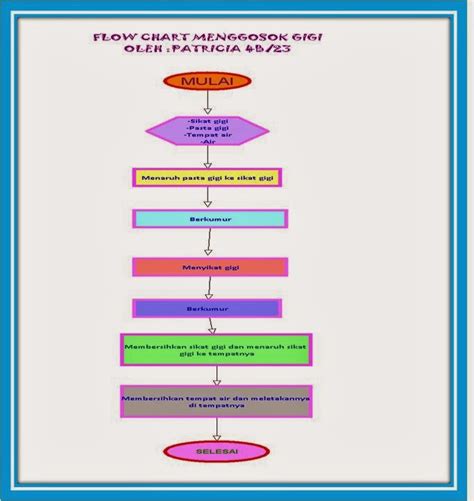 Pesona Pendidikan Flowchart Februari 2014