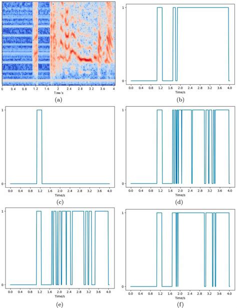 performance comparison on one excerpt a mel spectrogram b ground