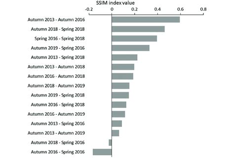 structural similarity ssim index values for compared surveys ssim
