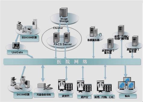 医学影像存档与通讯系统（pacs系统）组成部分 His系统 嘉讯医院信息管理系统