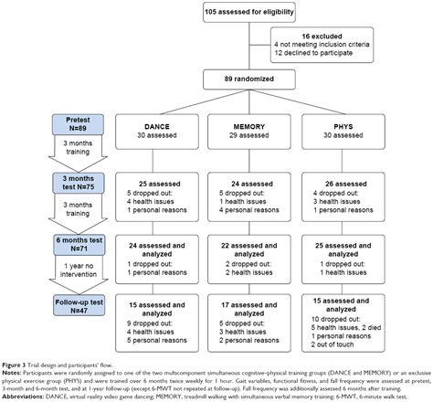 Multicomponent Physical Exercise With Simultaneous Cognitive Training Cia