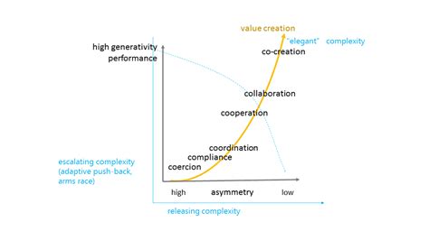 Releasing Complexity Identifying And Releasing Unnecessary Complexity
