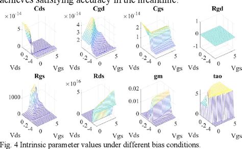 Figure 4 From A Wideband Gan Hemt Modelling With Comprehensive Hybrid Parameter Extraction For