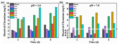 Variation In Dissolved Chromium Ions With Time For The Blank Sample And