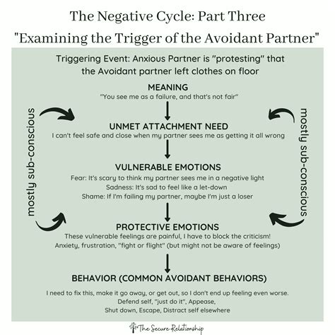 Inside The Negative Cycle What Triggers The Avoidant Partner — The