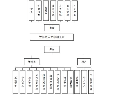 计算机毕业设计springboot大连市人才招聘系统 基于spring Boot框架的大连人才招聘信息化平台开发 利用spring Boot