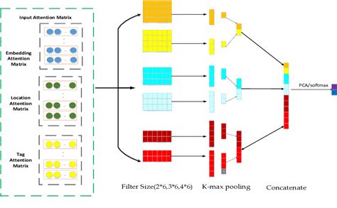 figure 3 from feature fusion text classification model combining cnn