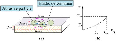 Schematic Diagram Of The Elastic Deformation Stage Download