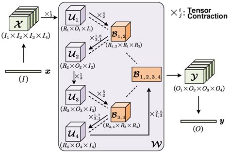 Computation Flow In The Ht Layer For D4 Arrows Represent The Download Scientific Diagram