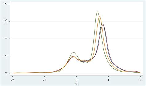 Stata如何做出多组核密度图并画出阴影 Stata专版 经管之家