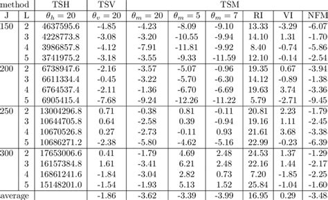 Comparison Of Different Settings Objective Value Download Table