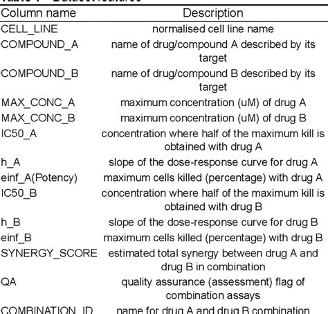 Table 1 From Prediction Of Drug Synergy Score Using Ensemble Based Differential Evolution