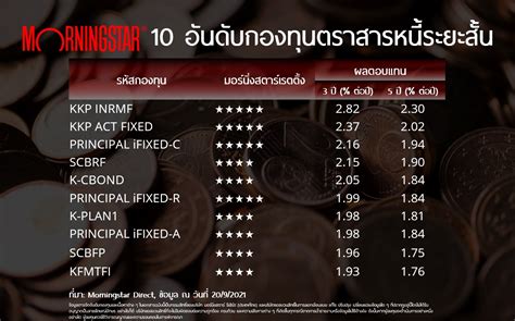 10 อันดับกองทุนตราสารหนี้ระยะสั้น Morningstar