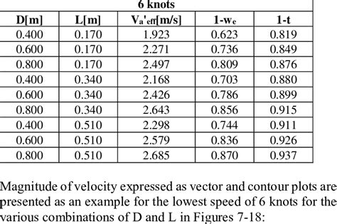 Thrust Deduction And Effective Wake Factor Of Propeller Optimized For