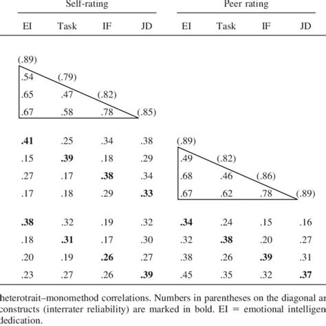 Pdf The Construct And Criterion Related Validity Of Emotional Intelligence And Its Potential