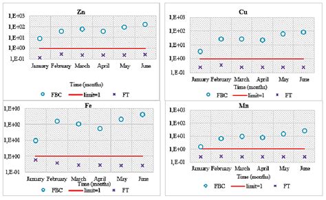 Evolution Of Bioconcentration Factor Bcf And Translocation Factor Download Scientific Diagram