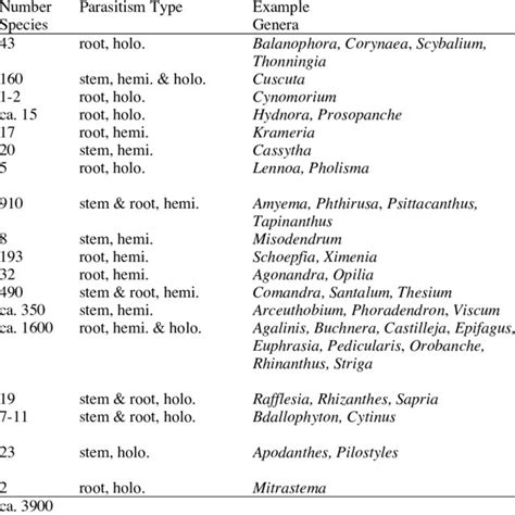 Parasitic Angiosperms Download Table