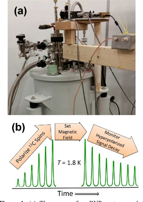 Figure 1 From Magnetic Field Dependent Lifetimes Of Hyperpolarized 13c Spins At Cryogenic