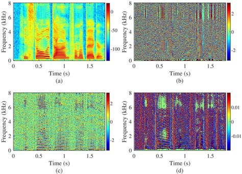 Spectrogram Plot Of Speech At Sampling Frequency 8 Khz A Magnitude Download Scientific
