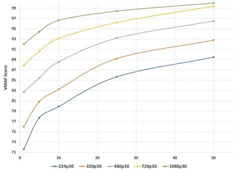 introducing vmaf percentiles for video quality measurements
