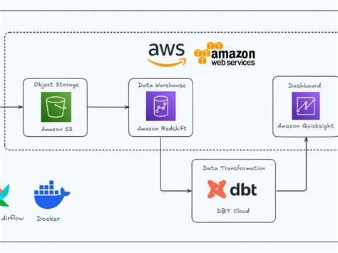 An End To End Data Engineering Project Upwork