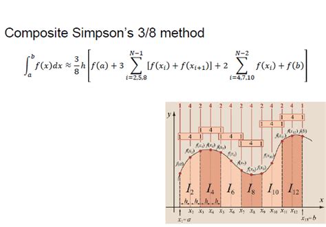 Solved Deriving Simpsons 38 Rule Using Cubic Newtons