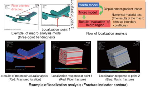 Predicting The Strength Of Composite Materials Using Ansys Software Enginsoft