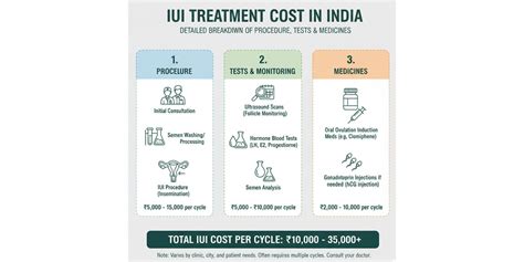 Iui Treatment Cost In India Dr Aravinds Ivf