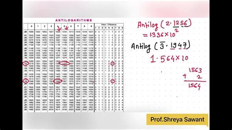 how to find antilog using logtable physics shreyasawant hscboard2023 youtube