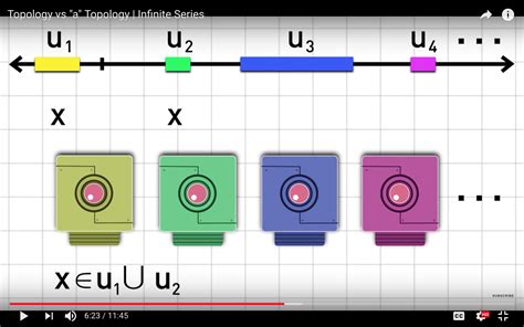 Topology Vs A Topology Cont