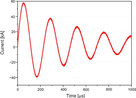 Figure 4 From Inverse Identification Of A Constitutive Model For High