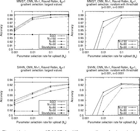 Figure 2 From Privacy Preserving Deep Learning Semantic Scholar