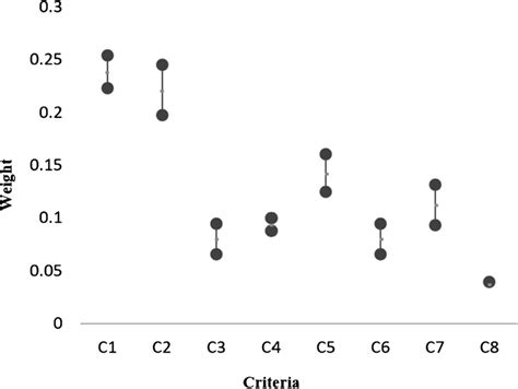 Optimal Interval Weights Download Scientific Diagram