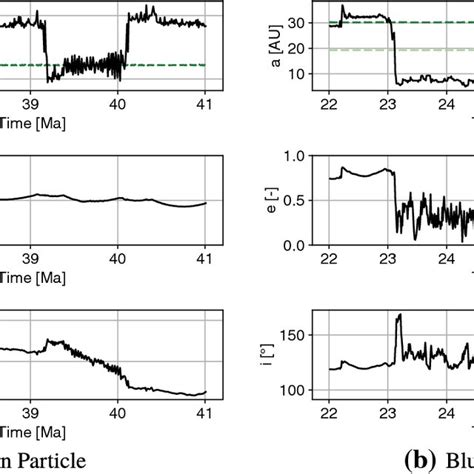 Sample Orbital Evolution Of The Two Test Particles Highlighted In