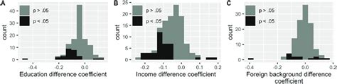 Histograms Of Individual Stadsdel Model Coefficients Histogram Of