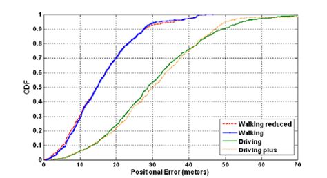 Effect Of The GPS Delay On Accuracy Download Scientific Diagram