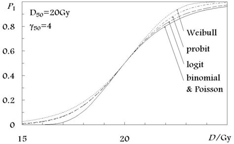 Statistical Distributions Used In Ntcp Models To Describe The Shape Of