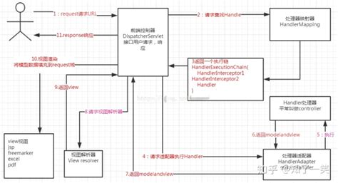 spring mvc返回页面显示空白 Spring 框架基础 Mvc架构模式简介执行流程详解 CSDN博客