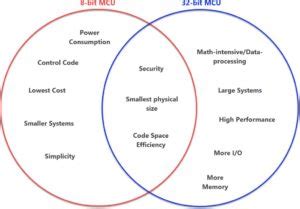 8 16 And 32 Bit MCUs Are More Bits Better