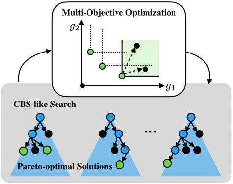 A Conceptual Visualization Of Multi Objective Conflictbased Search It