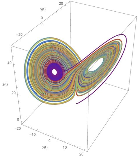 The Exact Lorenz System Of Order λγ 1 Download Scientific Diagram