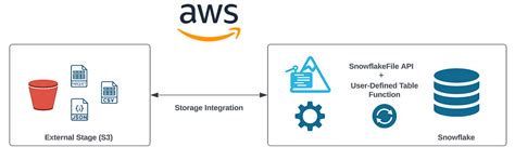 Streamline Cloud Data Ingestion To Snowflake With Snowpark Python By