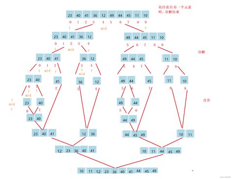 归并排序详解:递归实现非递归实现(图文详解代码)不使用递归如何实现归并排序 Csdn博客 归并排序详解:递归实现非递归实现(图文详解代码)不使用递归如何实现归并排序 Csdn博客