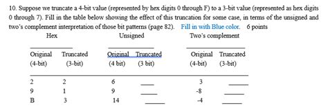 Solved 10 Suppose We Truncate A 4 Bit Value Represented By