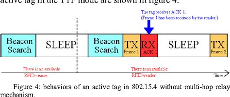 Figure 4 From Rfid Multi Hop Relay Algorithms With Active Relay Tags In Tag Talks First Mode